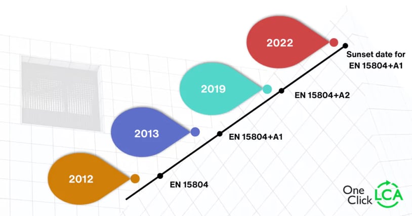EN 15804+A2: What the changes mean for EPDs | One Click LCA